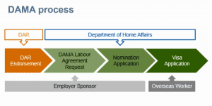 All the DAMA visa regions - Visa Envoy