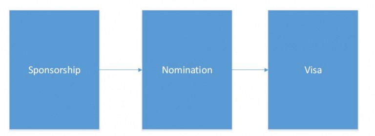 494 visa - Visa Envoy