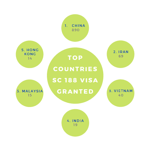 Which countries do Business Migrants come from? - Visa Envoy