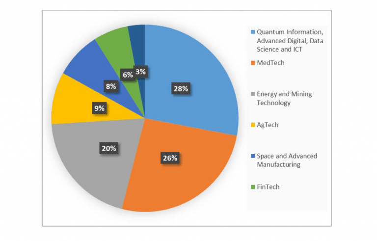 Global Talent Independent program (GTI) Visa - Visa Envoy