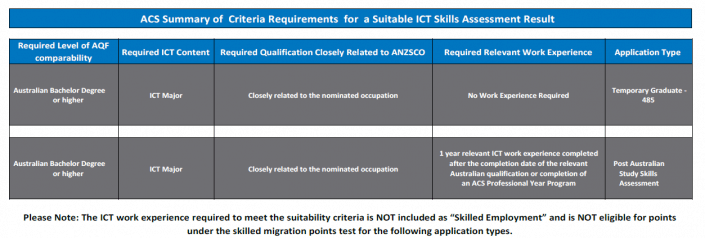 How to apply for a skills assessment with ACS?