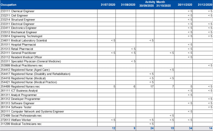 Immigration insights for 190 visa - Visa Envoy