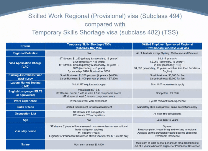 482 TSS visa and Subclass 494 Employer Sponsored Regional visa ...