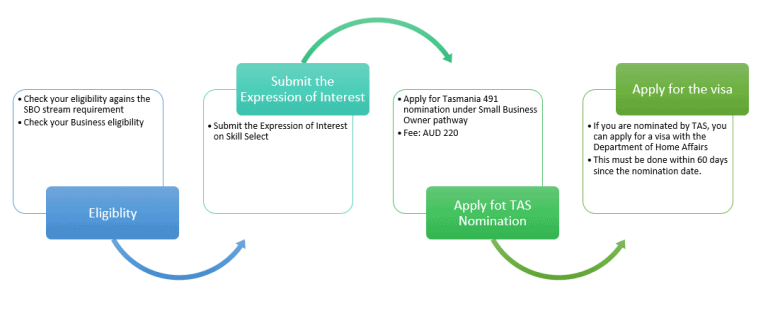 Tasmania Small Business Owner Stream – 491 visa