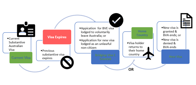 Bridging Visas
