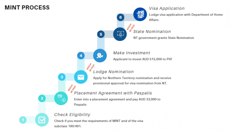 MINT Migration Program