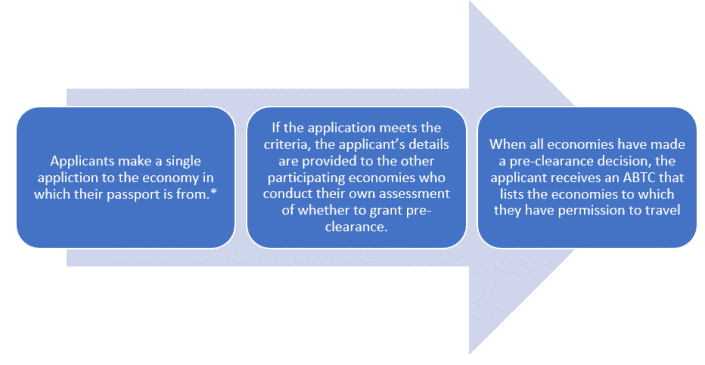APEC Business Travel Card