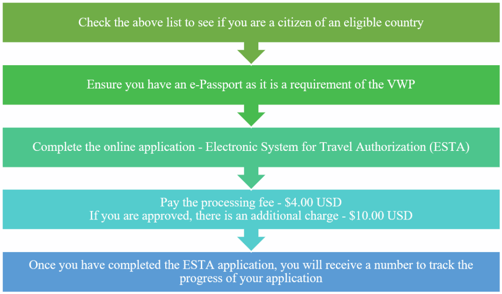 US Visitor Visas - Visa Envoy