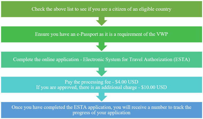 US Visitor Visas - Visa Envoy