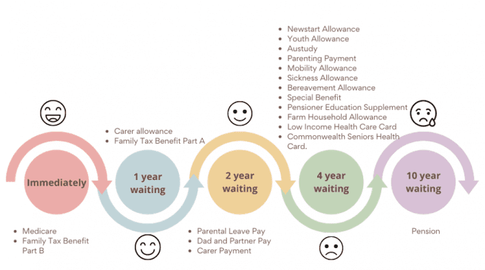 Australian Social Welfare Payment for New Migrants