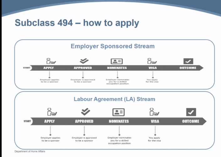 494 Visa - Visa Envoy