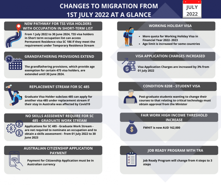 Australian visa changes from 1 July 2022 - Visa Envoy